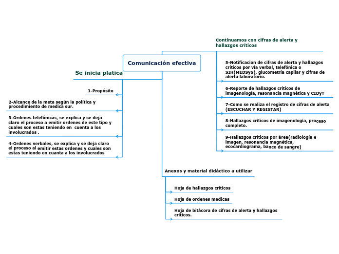 Comunicación efectiva - Mind Map